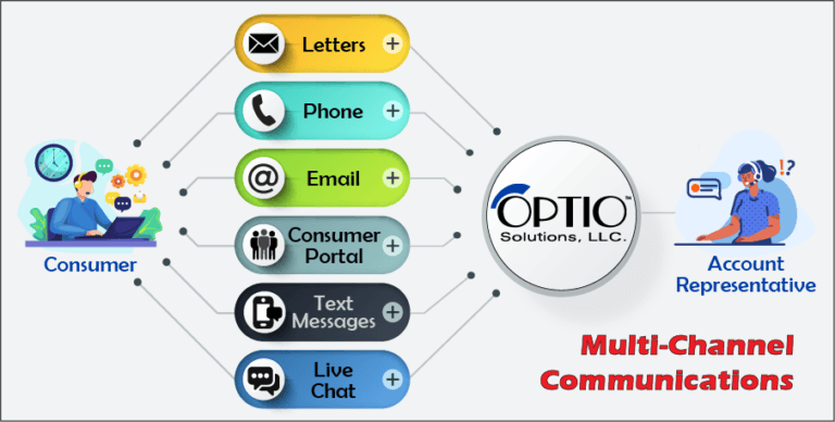 Multi-Channel Communications - Optio Multi-Channel Communications - Optio